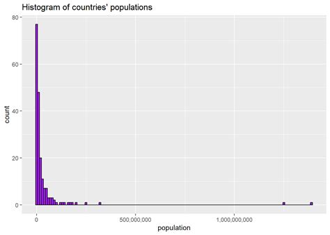 Chapter 3 Graphing And Describing Variables Are You Ready For R A Workbook For R For