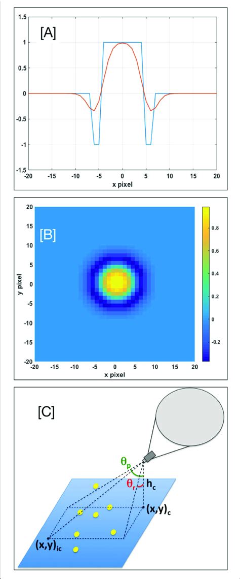 A Cross Section Of The Kernel Along The X Axis Showing The Step