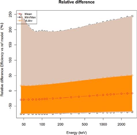 Relative Efficiency Variation Over Energy Compared To The Reference