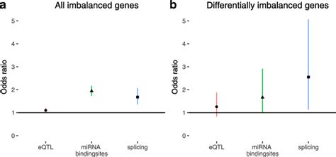 Enrichment For Significant Eqtls Mirna Interference And Significant Download Scientific