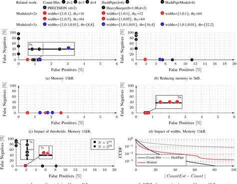Figure 1 From Sequential Zeroing Online Heavy Hitter Detection On