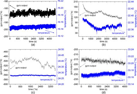 Gyro Output Versus Time At Different Temperatures A Gyro Output At Download Scientific