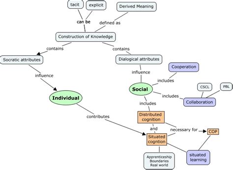 Constructing Knowledge Map