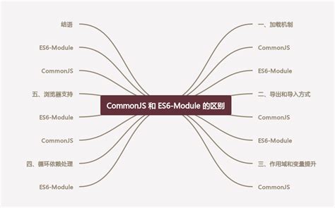 Commonjs 和 Es6 Module 的区别 Csdn博客