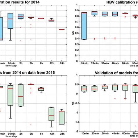 The Hbv Model Parameters And Their Ranges Used For Calibration