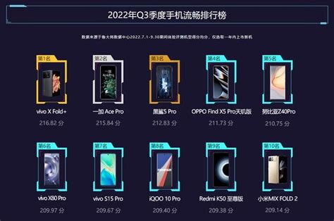 三季度手機流暢度排行榜：vivo S15 Pro上榜 每日頭條