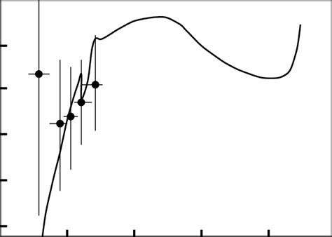 Èfrequency Of Vortex Shedding Strouhal Number Circles As A Function