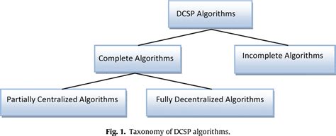 Figure 1 From The Power Of Ants In Solving Distributed Constraint
