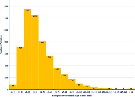 Distribution Of Emergency Department Length Of Stay Prior To Transfer