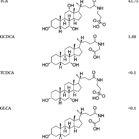 Cross Reactivity Cr Of Various Bile Acids Structurally Related To