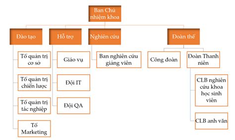 Sơ đồ tổ chức Khoa Quản trị Kinh doanh