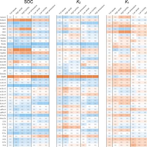 Physicochemical Soil Properties Correlated To Conditional Residual