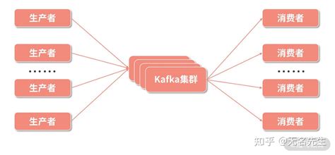 从零开始学大数据 消息系统 Kafka 与 Flume 如何抉择 知乎