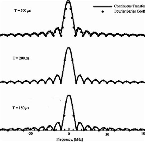 2 Comparison Of Fourier Series With Continuous Fourier Transforms