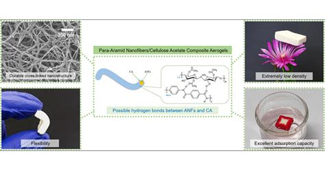 Fabrication Of Monolithic Para Aramid Nanofiberscellulose Acetate