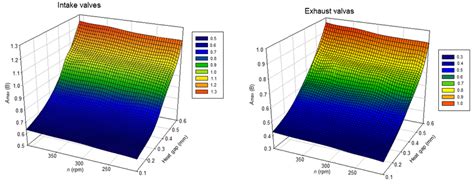 The Dependence Of The Vibration Impulse On The Impact Of The Valve On Download Scientific