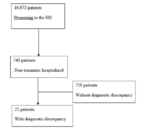 Patient Flow Chart ED Emergency Depatment Download Scientific Diagram