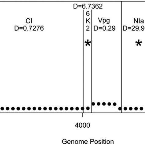 Genetic Diversity Of CBSV And UCBSV Using The Synonymous Non Synonymous Download Scientific