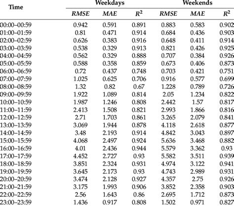 The Gcn Model Prediction Precision Under Different Hours Download Scientific Diagram
