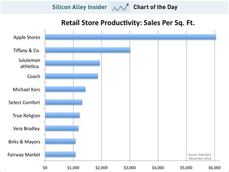 Chart Of The Day Retail Sales Per Sq Ft Business Insider