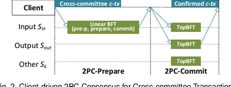 Figure 2 From Edinburgh Research Explorer Parallel Byzantine Consensus
