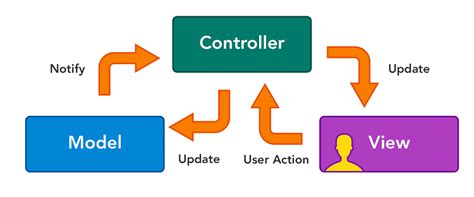 آموزش Aspnet Mvc و Entity Framework در قالب پروژه پرووید