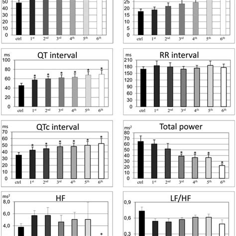 Telemetry Ecg Time And Frequency Domain Analysis Histograms Of Download Scientific Diagram