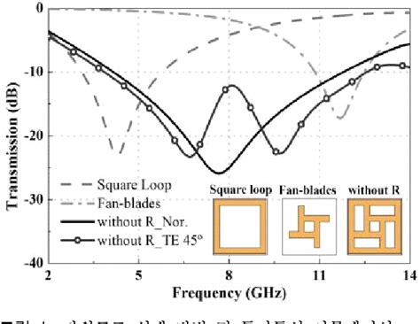 Figure 1 From Design Of Paper Based Frequency Selective Surface With Ultra Wideband Rejection