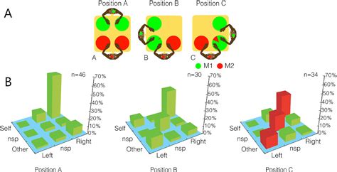 Figure 1 From Dedicated Representation Of Others In The Macaque Frontal Cortex From Action