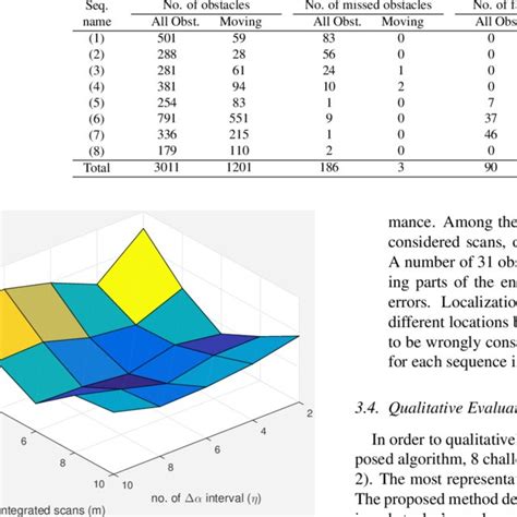 An Example Of The Obstacle Detection Evaluation Red And Green Voxels