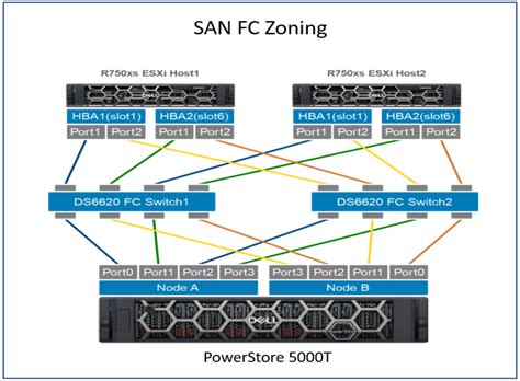 Cpu Reservation Sql Server 2019 Best Practices On Poweredge Servers And Powerstore T Model