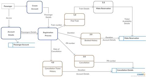 Exploring Data Flow Diagram Level 0 1 And 2 With Real Life Examples