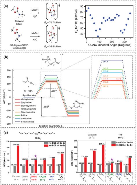 Next‐generation Vitrimers Design Through Theoretical Understanding And Computational Simulations