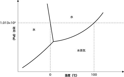 ラウールの法則と蒸気圧降下 化学のグルメ