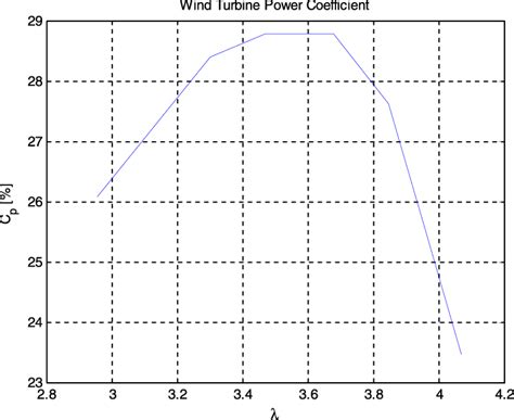 E Wind Turbine Power Coefficient Vs Tip Speed Ratio L Download