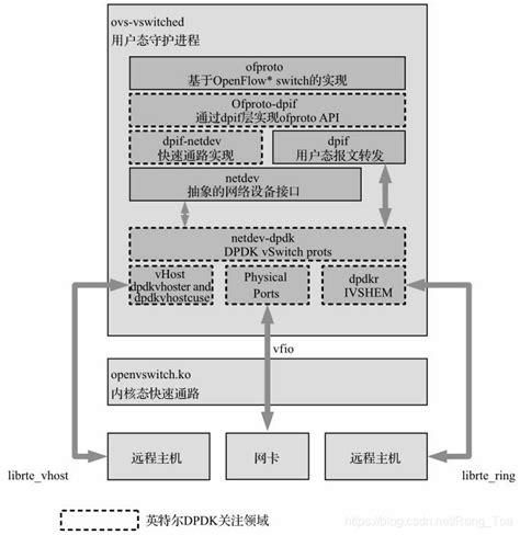 《深入浅出dpdk》读书笔记（十五）：dpdk应用篇（open Vswitch（ovs）中的dpdk性能加速）基于dpdk的高速dpi系统的
