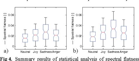 Figure 4 From Comparison Of Spectral And Prosodic Parameters Of Male And Female Emotional Speech