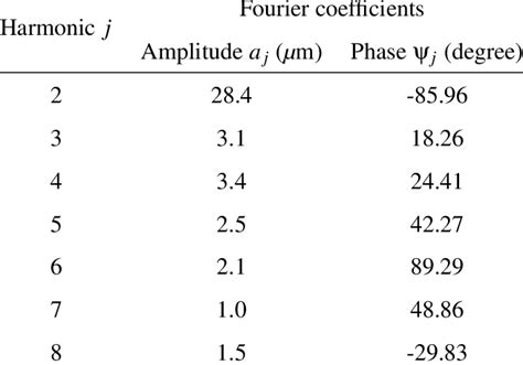 Measured Rotor Noncircularity Fourier Coefficients For Profile Error