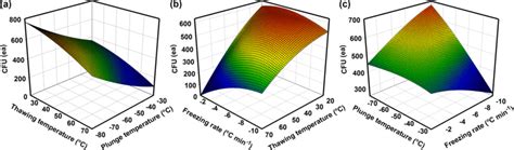 Contour Plots Of Response Surface Methodology To Assess Viability Of