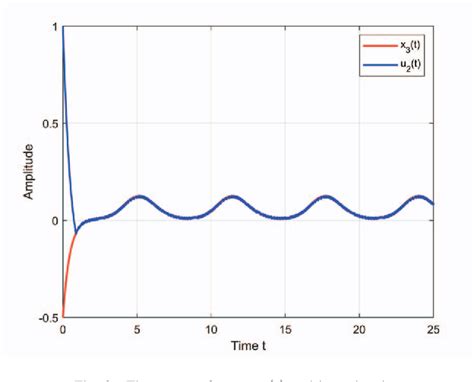 Figure 2 From Reduced Order State Estimation Of Delayed Memristive