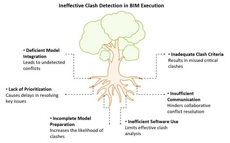 Use Of Artificial Intelligence To Analyze Data Obtained Through Clash Matrix In BIM Projects