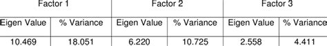1 Unrotated Factor Matrix Values For The Test Adf Sss Frequency Scale