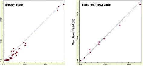 Calculated Heads Vs Observed Heads For The Steady State And Transient
