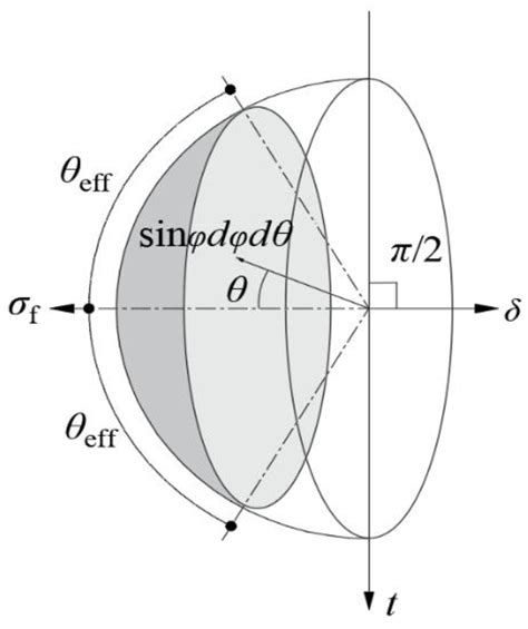 Shear Bearing Capacity Prediction Of Steel Fiber Reinforced High Strength Concrete Corbels On