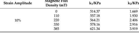 Related Parameters Of Four Parameter Viscoelastic Model Download