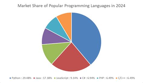 23 Top Programming Languages From 700 To Use In 2024 Remoteplatz