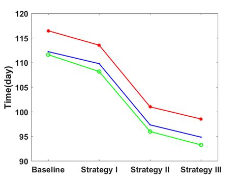 Comparison Of Infection Eradication Time A Peak Value B And Peak