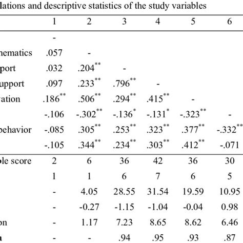 Theoretical Model Of Relations Between The Constructs Download