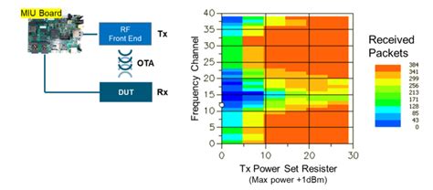 T With Multiple Interface Unit Supports RF SiP OTA Test Go Semi And Beyond