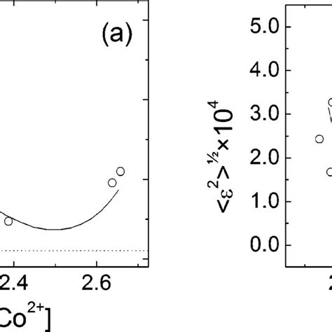 Variation Of The Coercivity Hc With The Mean Particle Diameter Dx